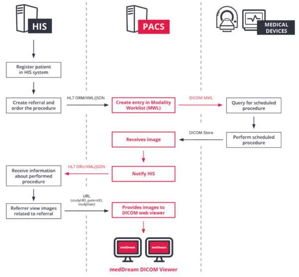 Meddream PACS Server – Proscreens