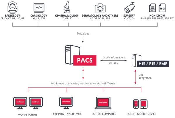 Meddream PACS Server – Proscreens